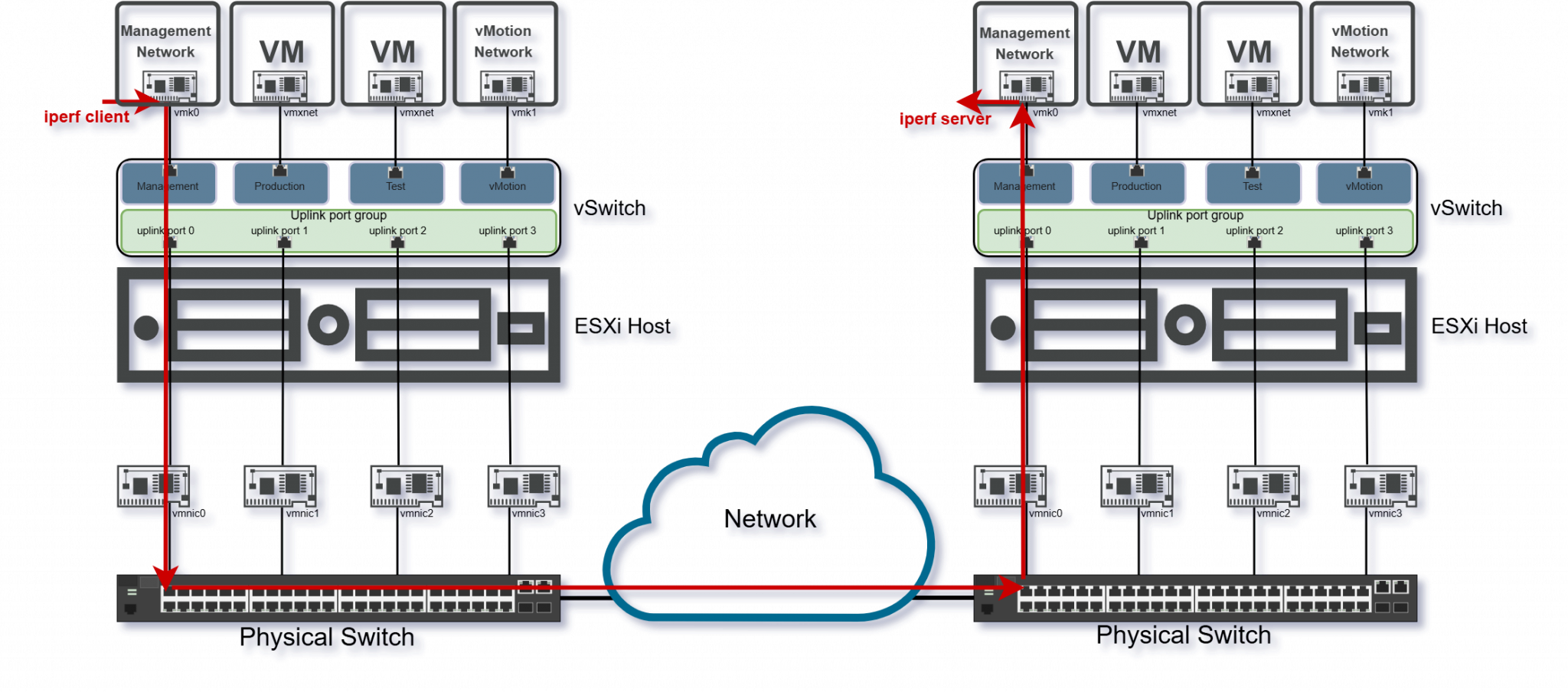 ESXi Packet Loss Troubleshooting with iPerf3 & pktcap-uw - Part 1 - IT-REACT