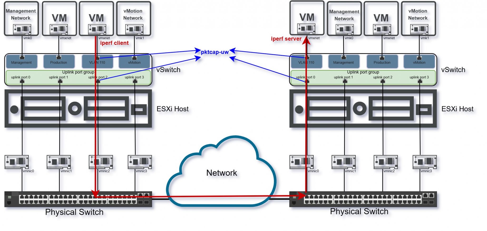 ESXi Packet Loss Troubleshooting with iPerf3 & pktcap-uw – Part 2 - IT-REACT