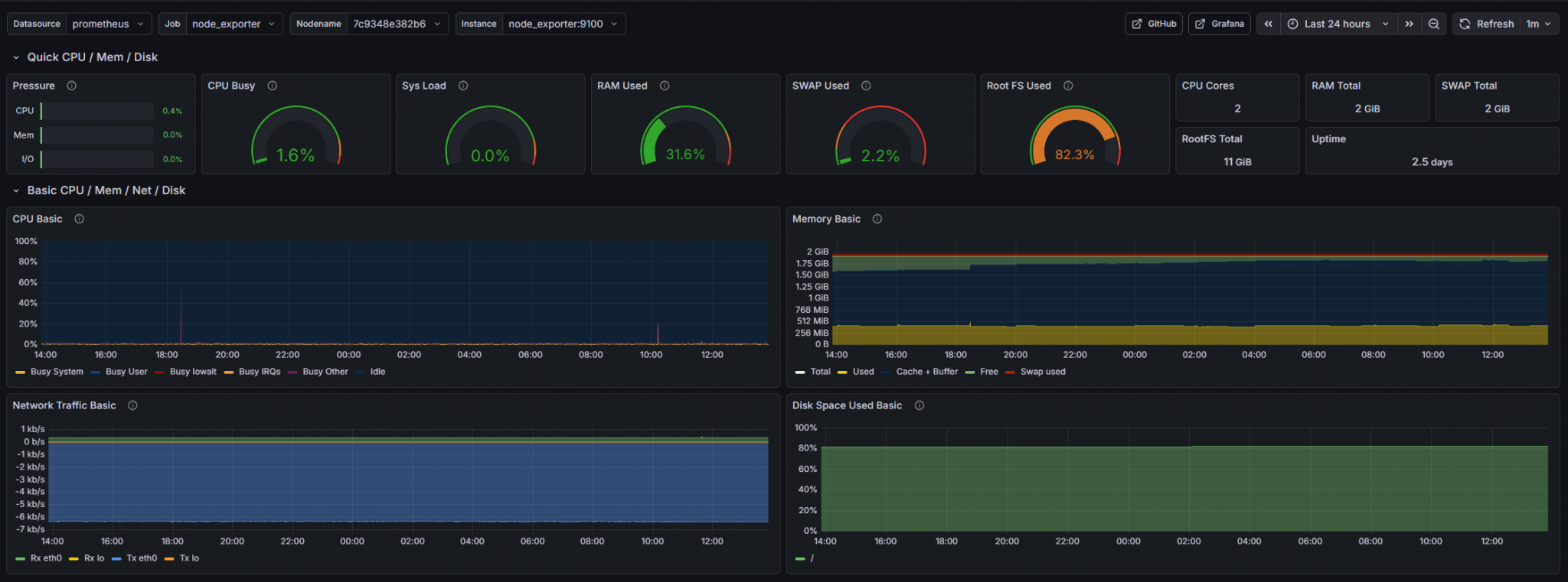 Building a Scalable Monitoring Stack with Prometheus & Grafana - IT-REACT
